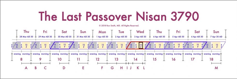 The Last Passover Timeline | Psalm 85:10